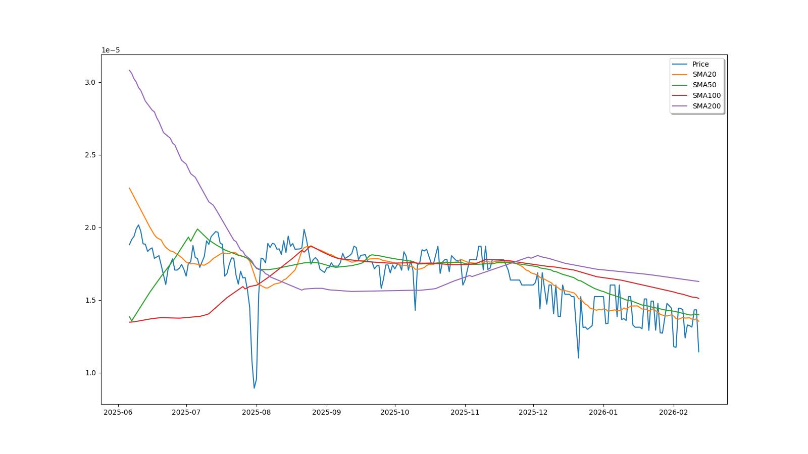 Coinsbit Token Simple Moving Averages