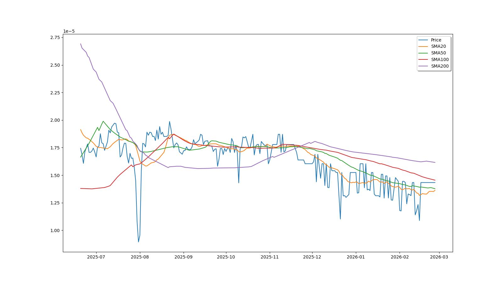 Coinsbit Token Simple Moving Averages