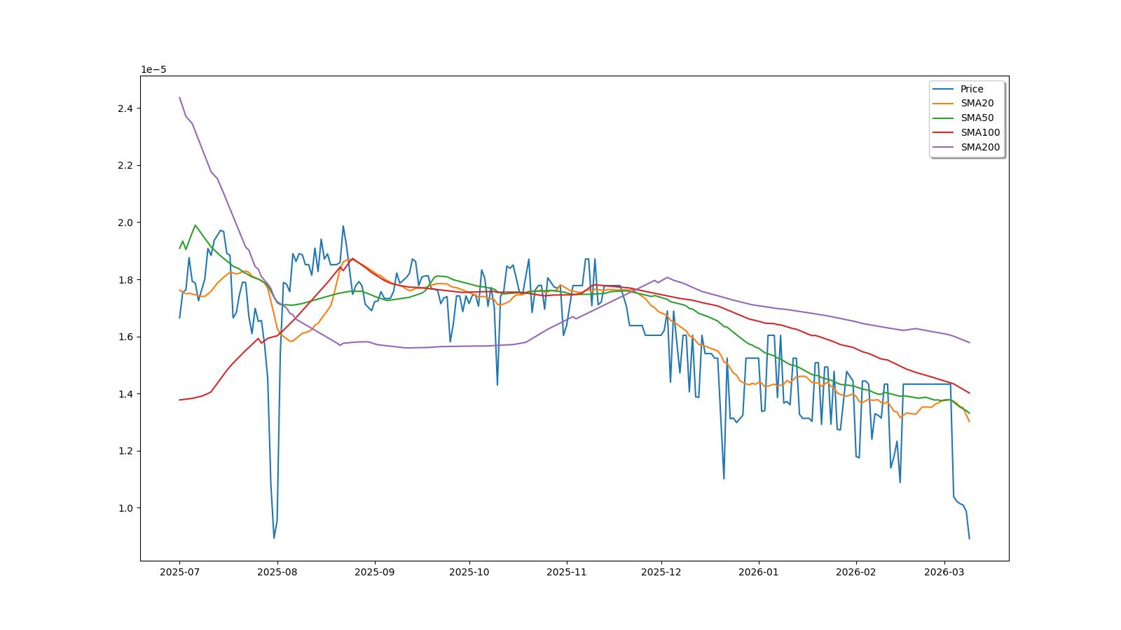 Coinsbit Token Simple Moving Averages