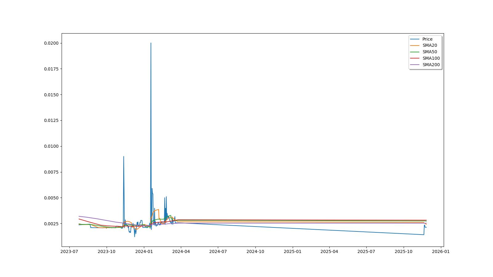 Coinscope Simple Moving Averages