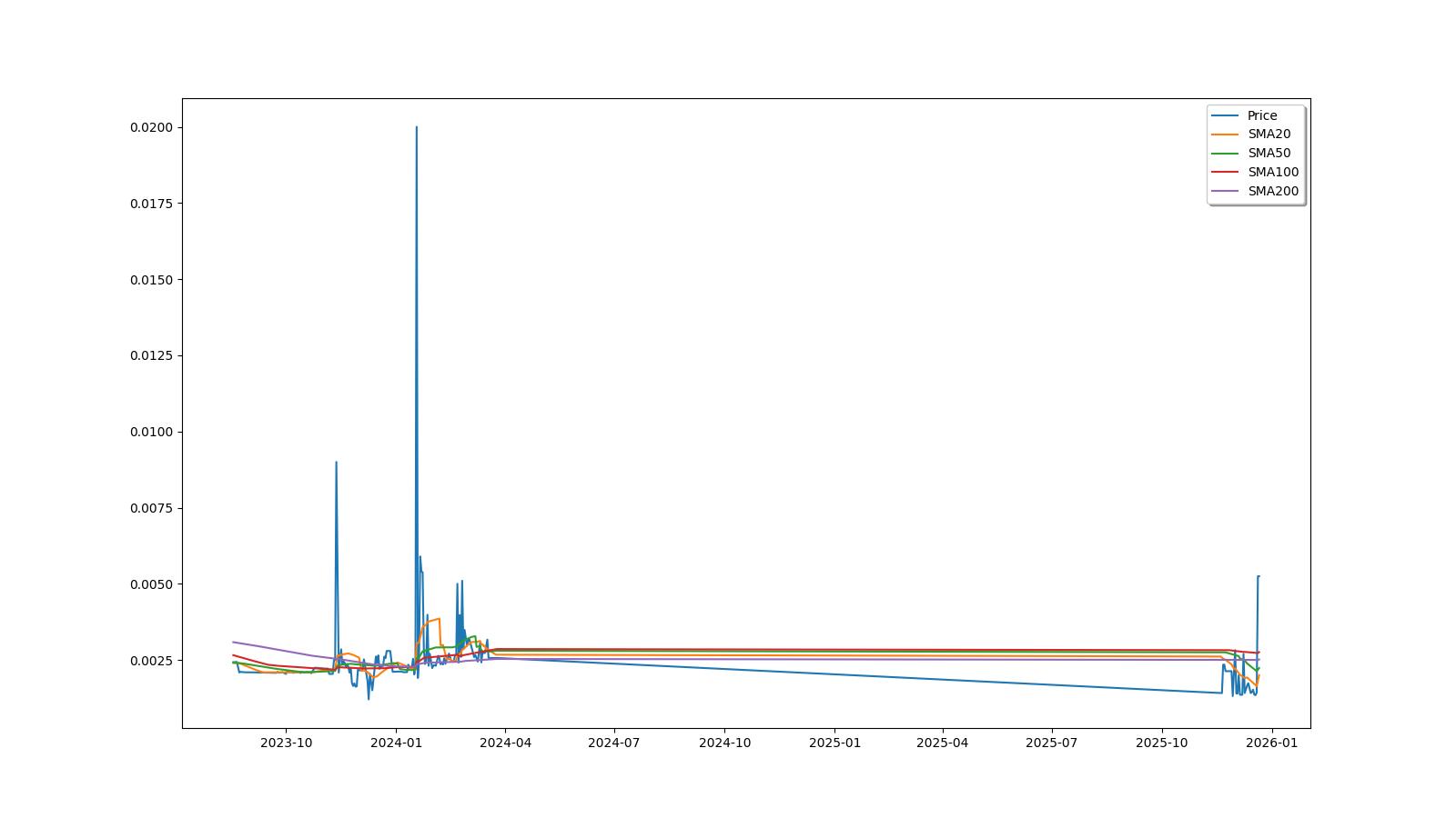 Coinscope Simple Moving Averages