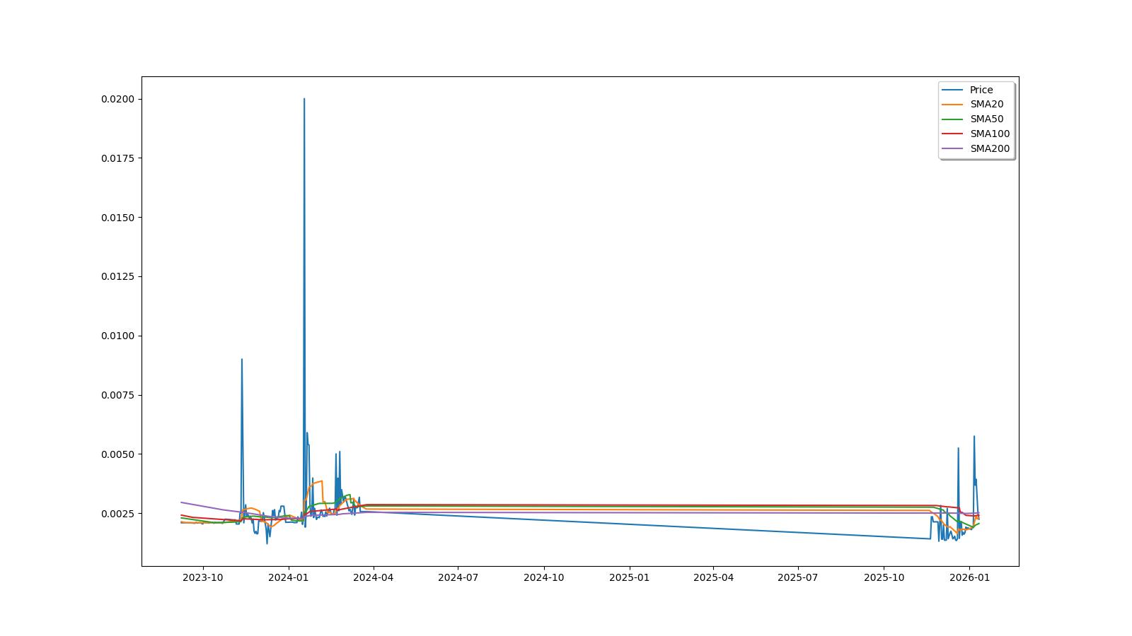 Coinscope Simple Moving Averages
