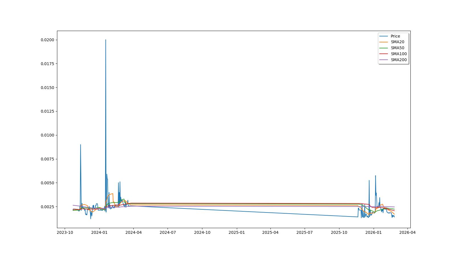 Coinscope Simple Moving Averages
