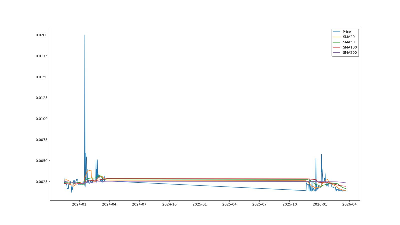 Coinscope Simple Moving Averages