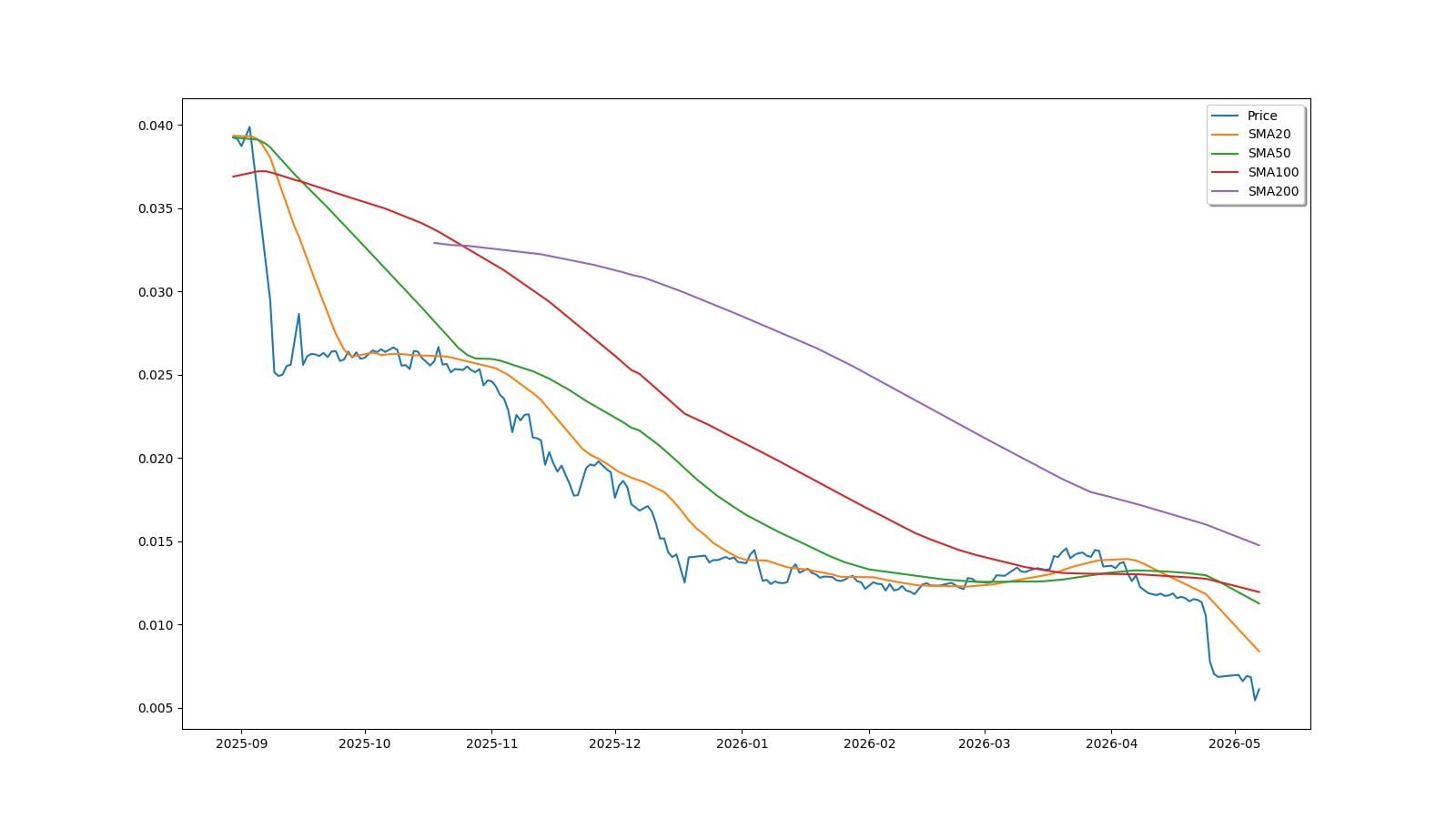 Cointel Simple Moving Averages