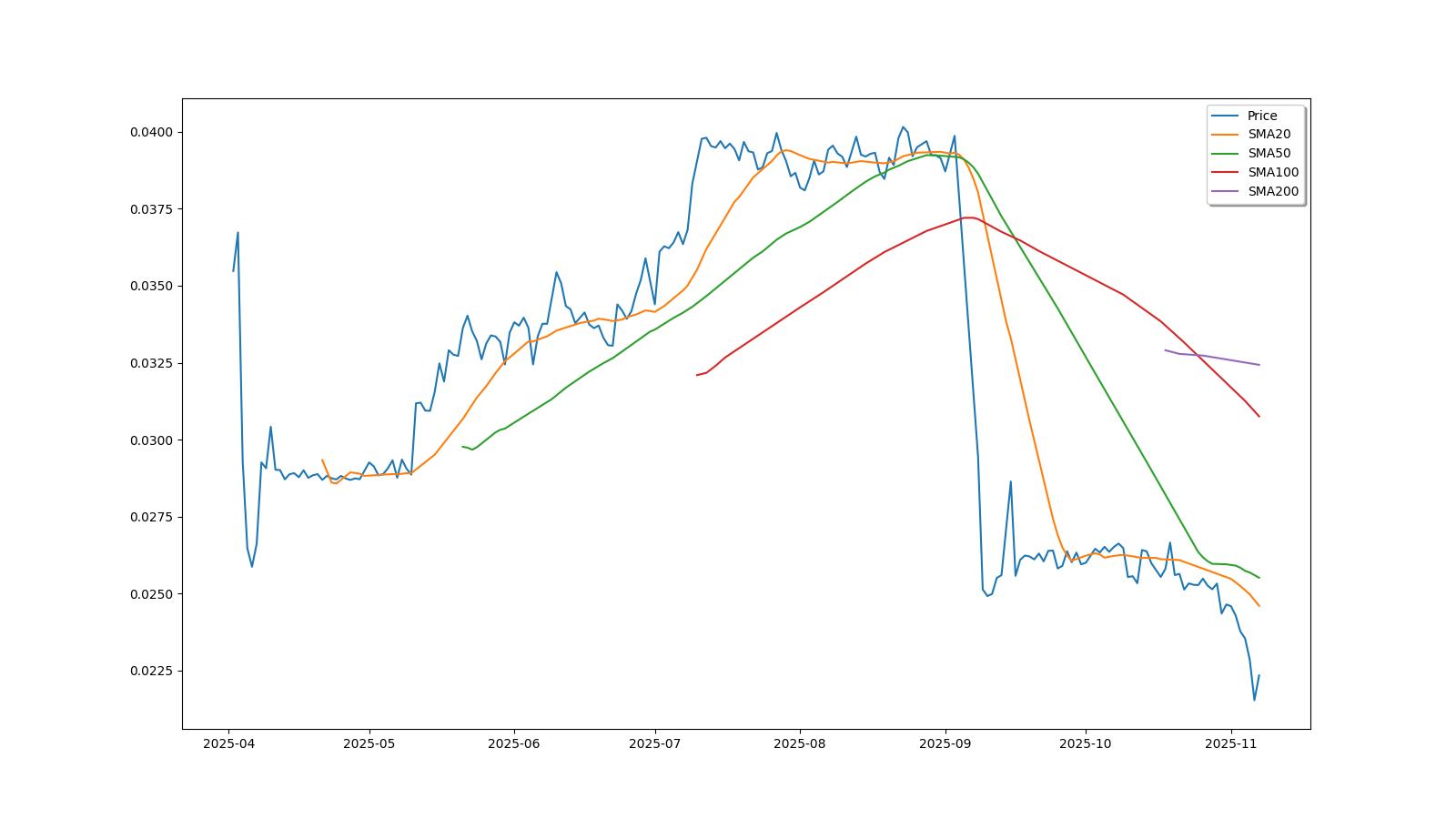 Cointel Simple Moving Averages