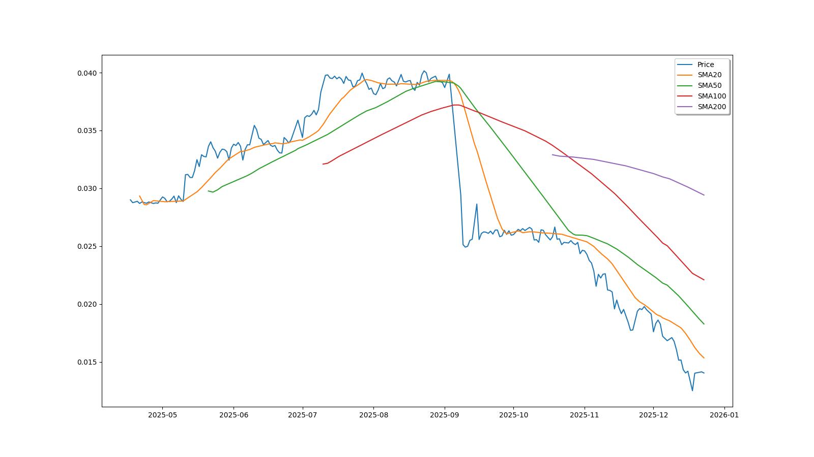 Cointel Simple Moving Averages