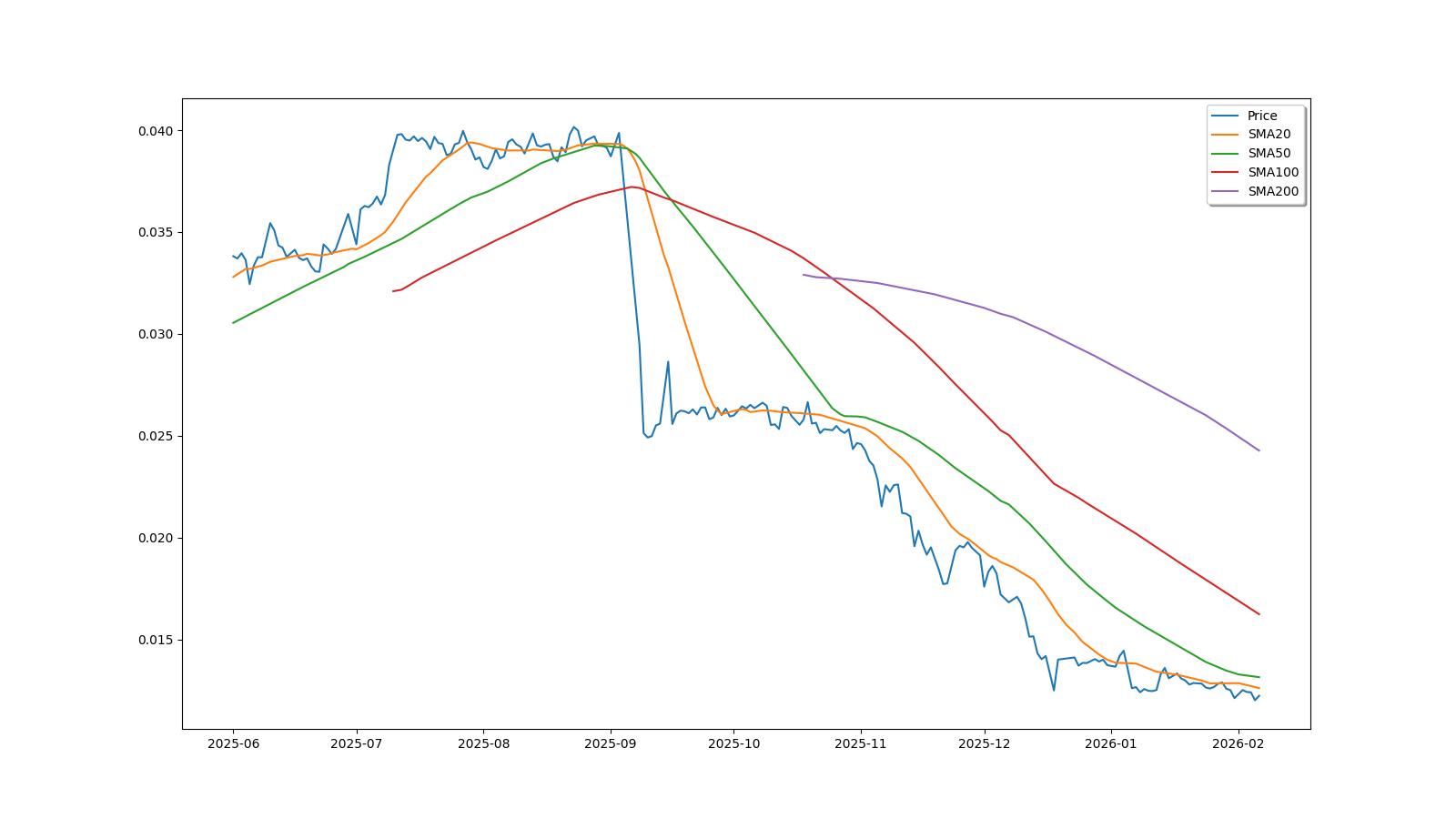 Cointel Simple Moving Averages