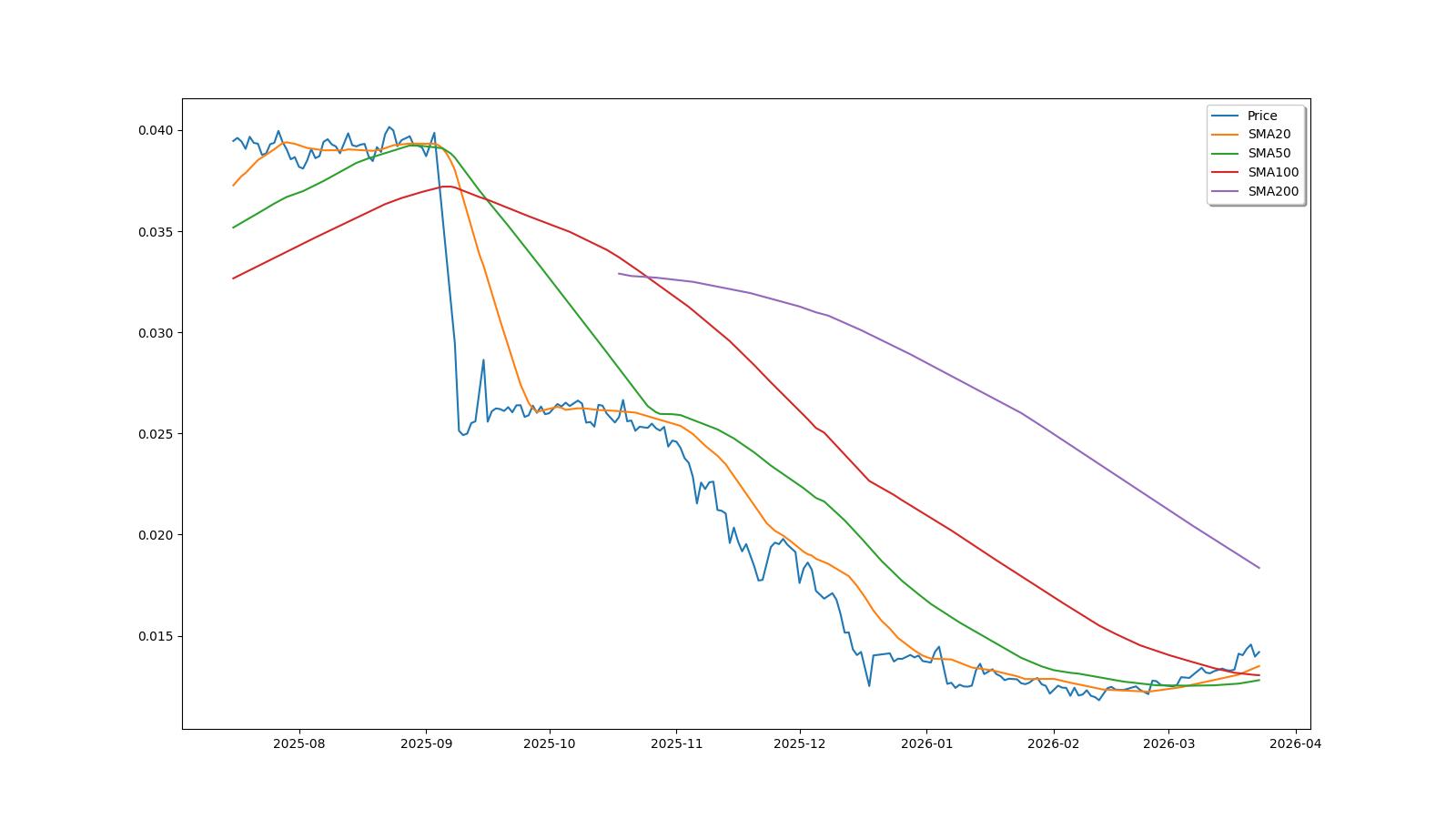 Cointel Simple Moving Averages