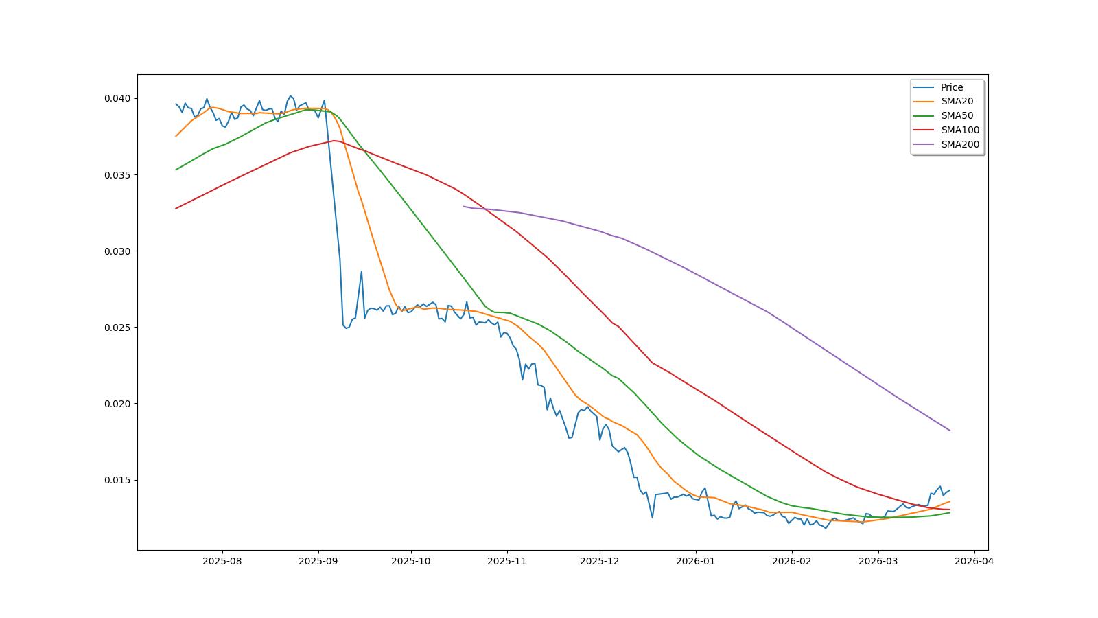 Cointel Simple Moving Averages