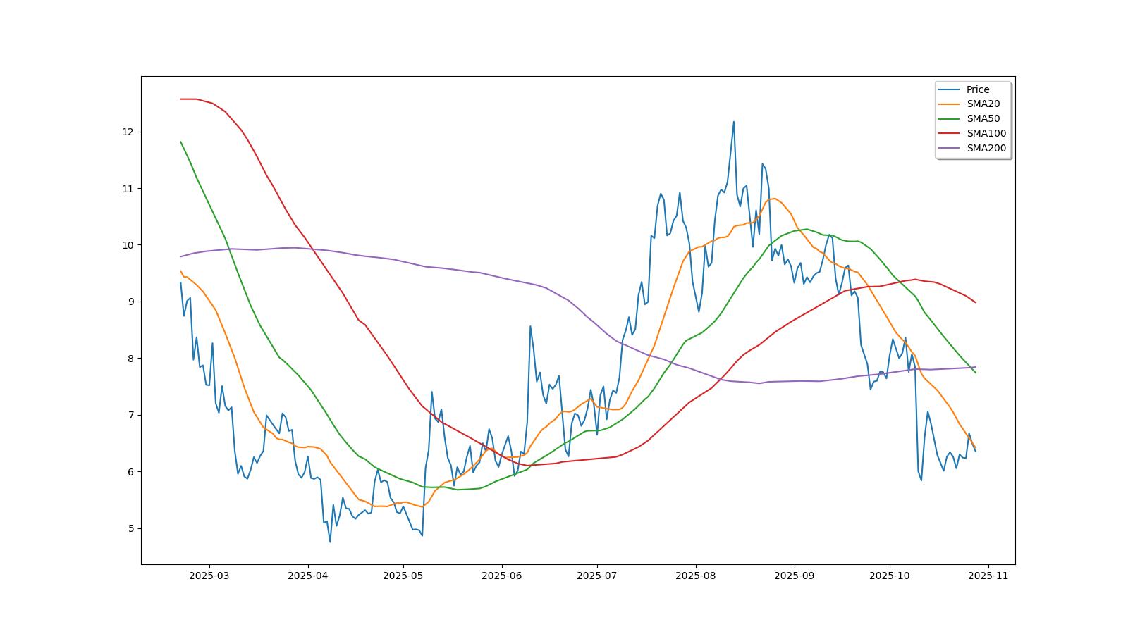 Coinvest Simple Moving Averages