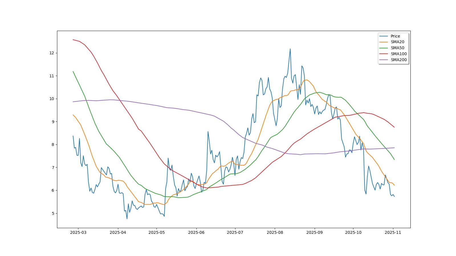 Coinvest Simple Moving Averages