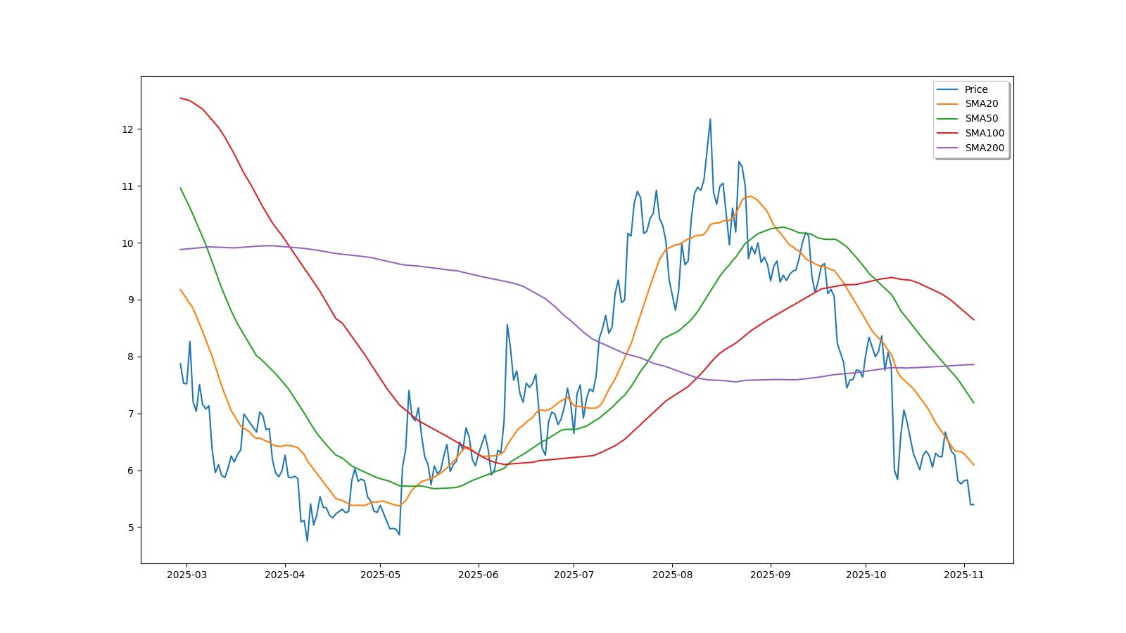 Coinvest Simple Moving Averages