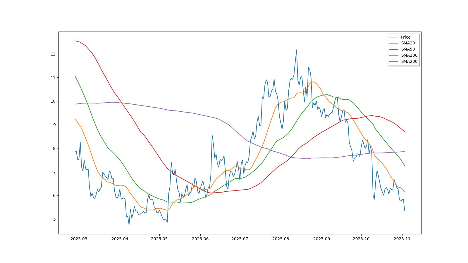 Coinvest Simple Moving Averages
