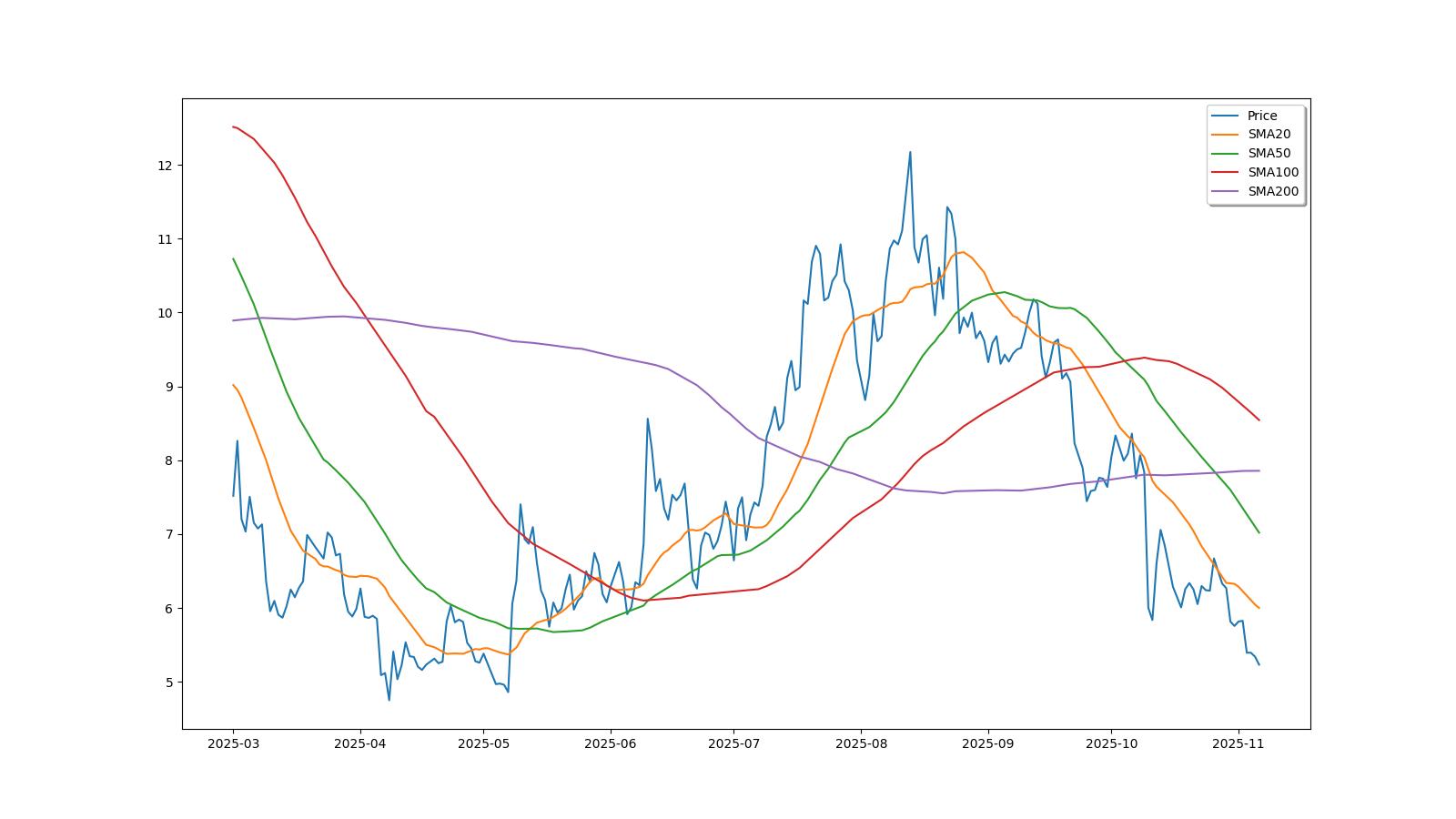 Coinvest Simple Moving Averages