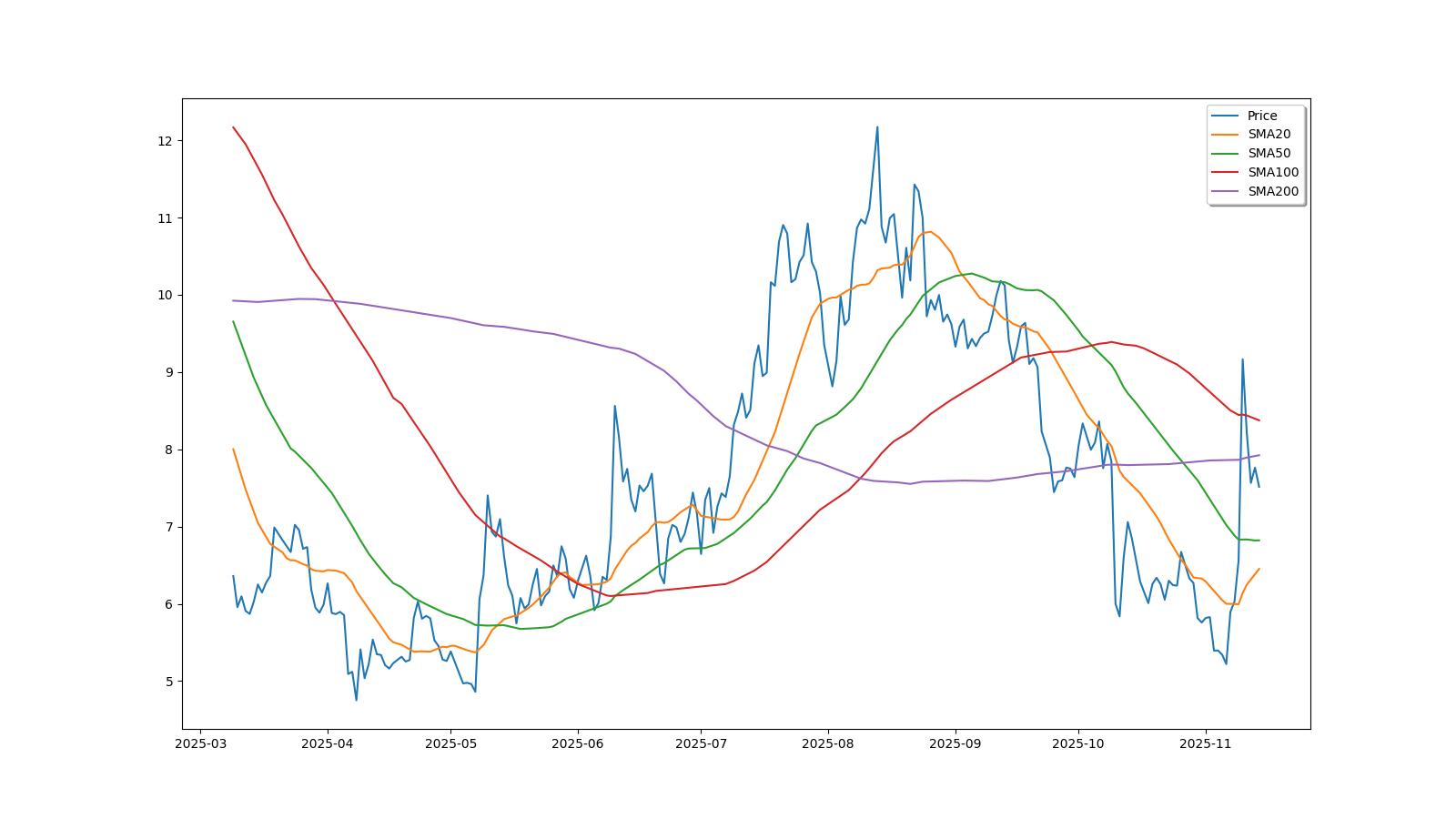 Coinvest Simple Moving Averages