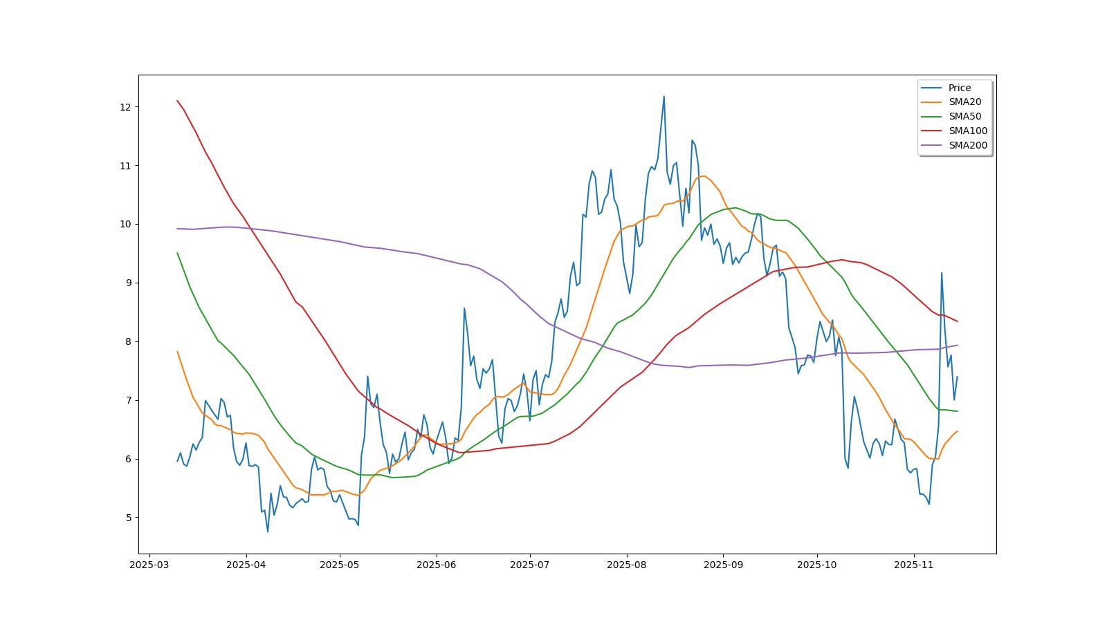 Coinvest Simple Moving Averages
