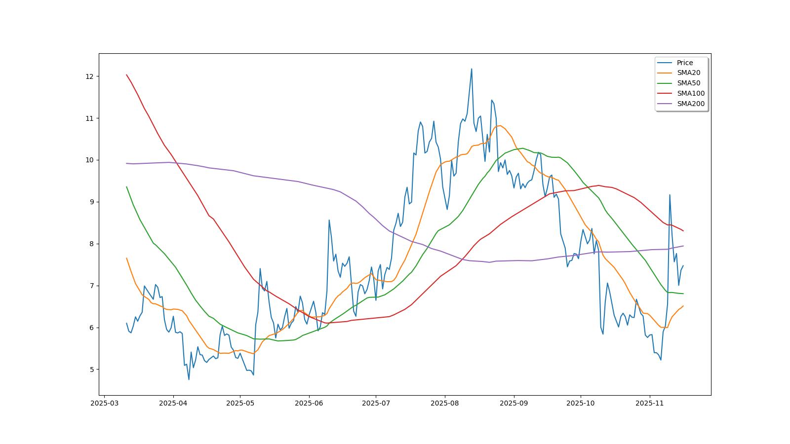 Coinvest Simple Moving Averages