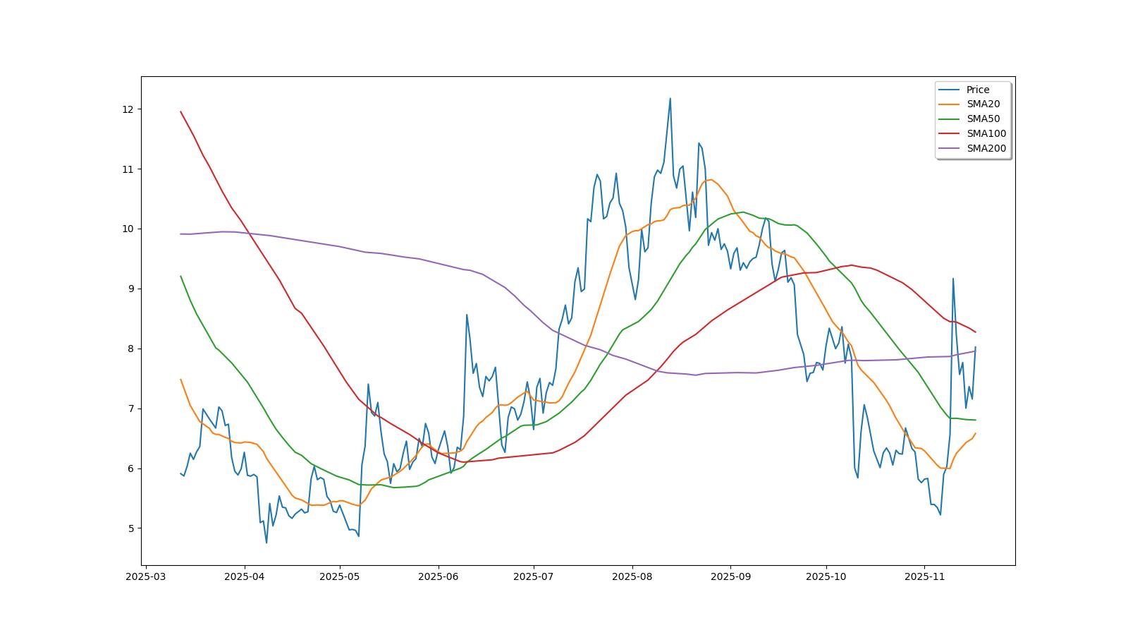 Coinvest Simple Moving Averages