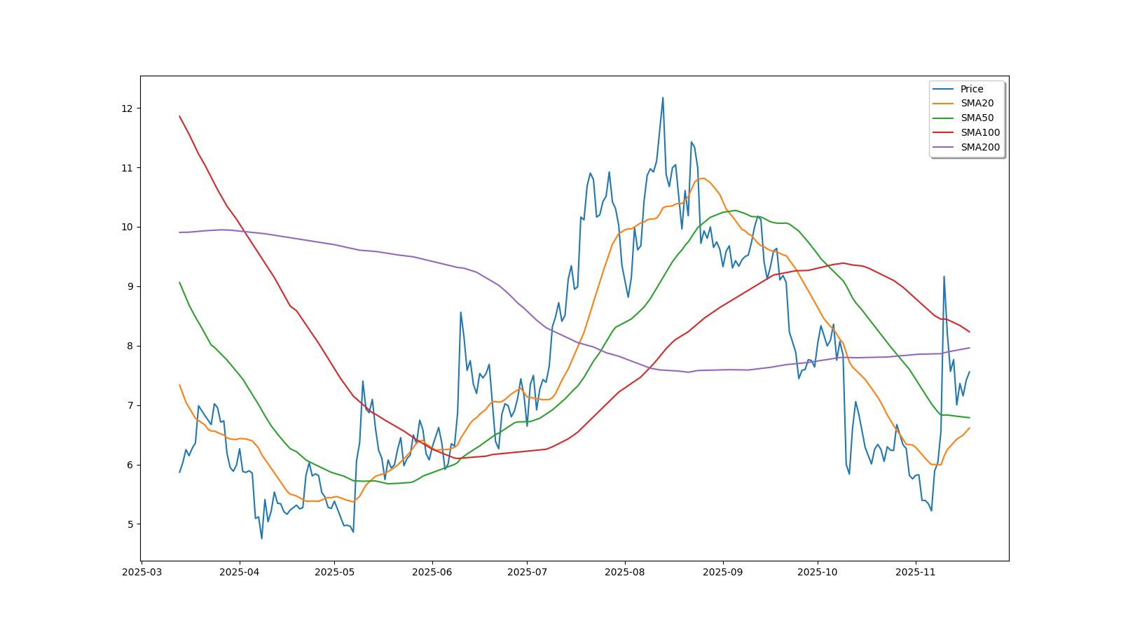 Coinvest Simple Moving Averages