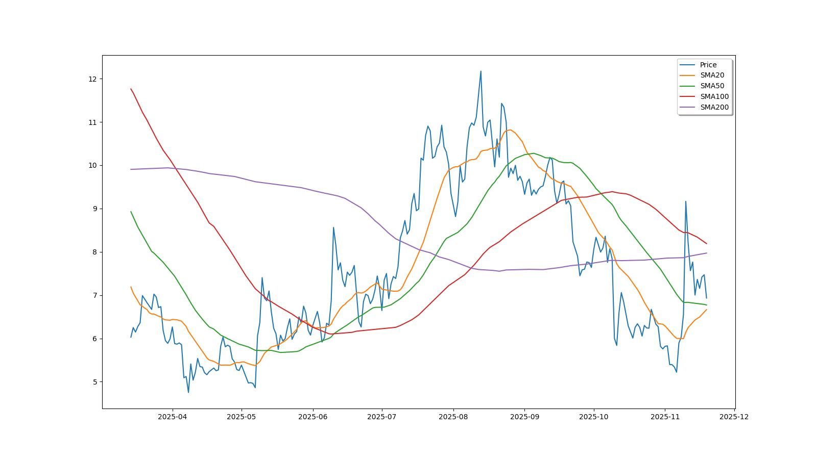 Coinvest Simple Moving Averages