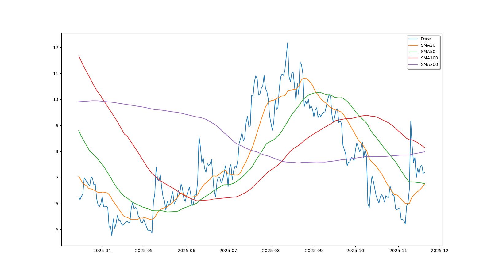 Coinvest Simple Moving Averages