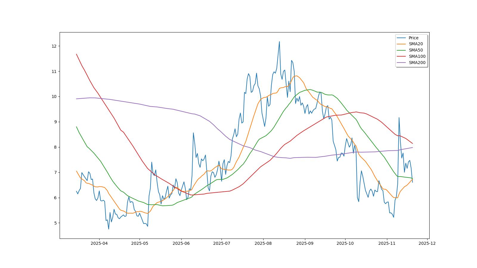 Coinvest Simple Moving Averages