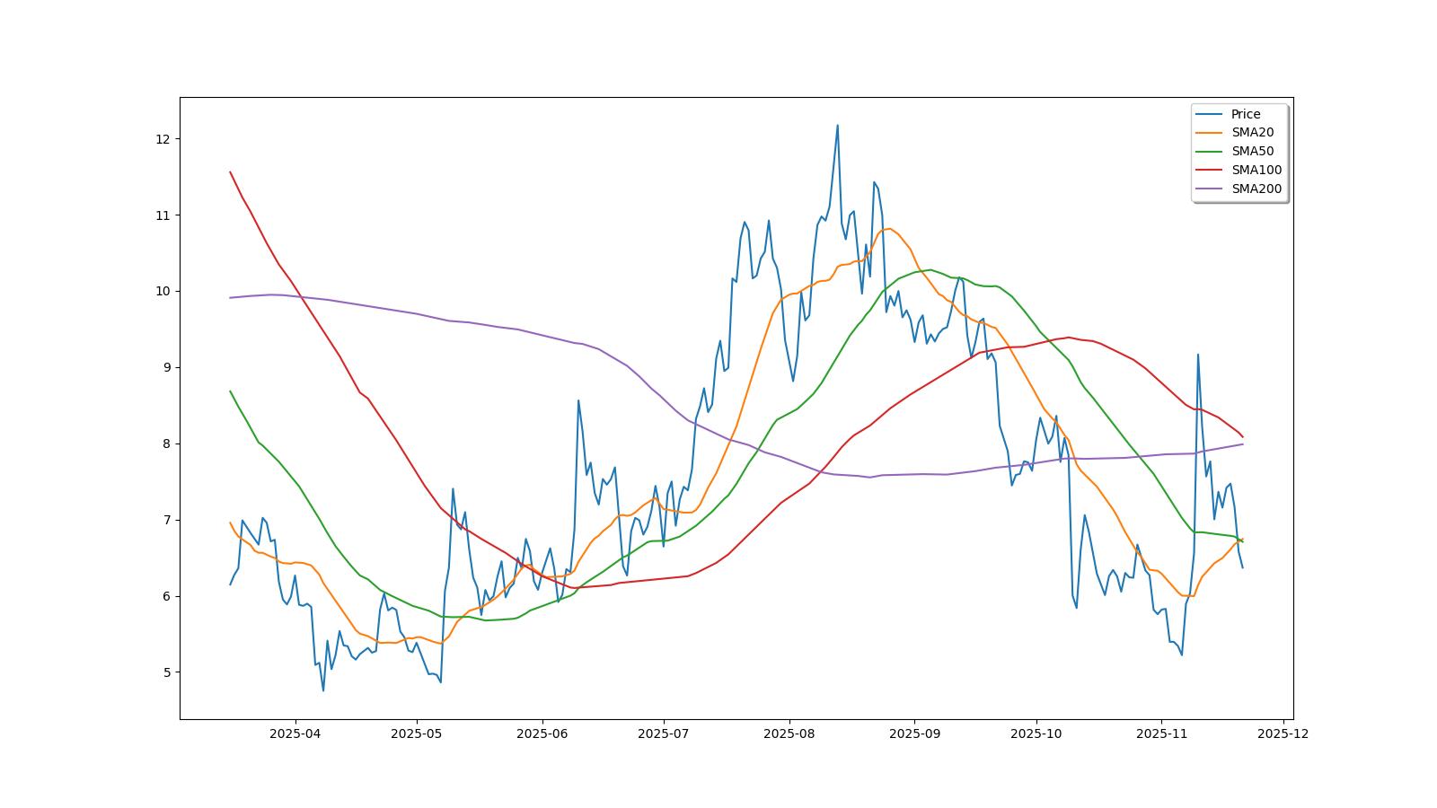 Coinvest Simple Moving Averages