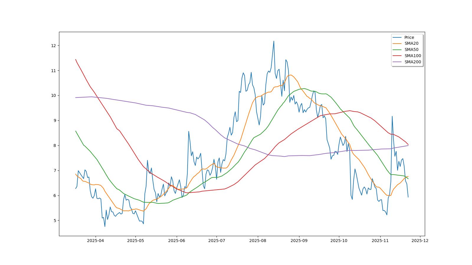 Coinvest Simple Moving Averages