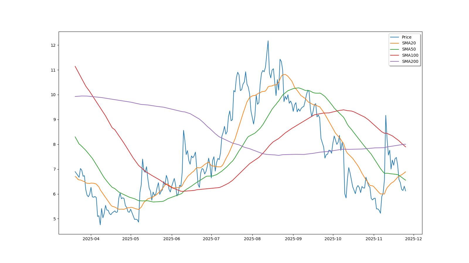 Coinvest Simple Moving Averages