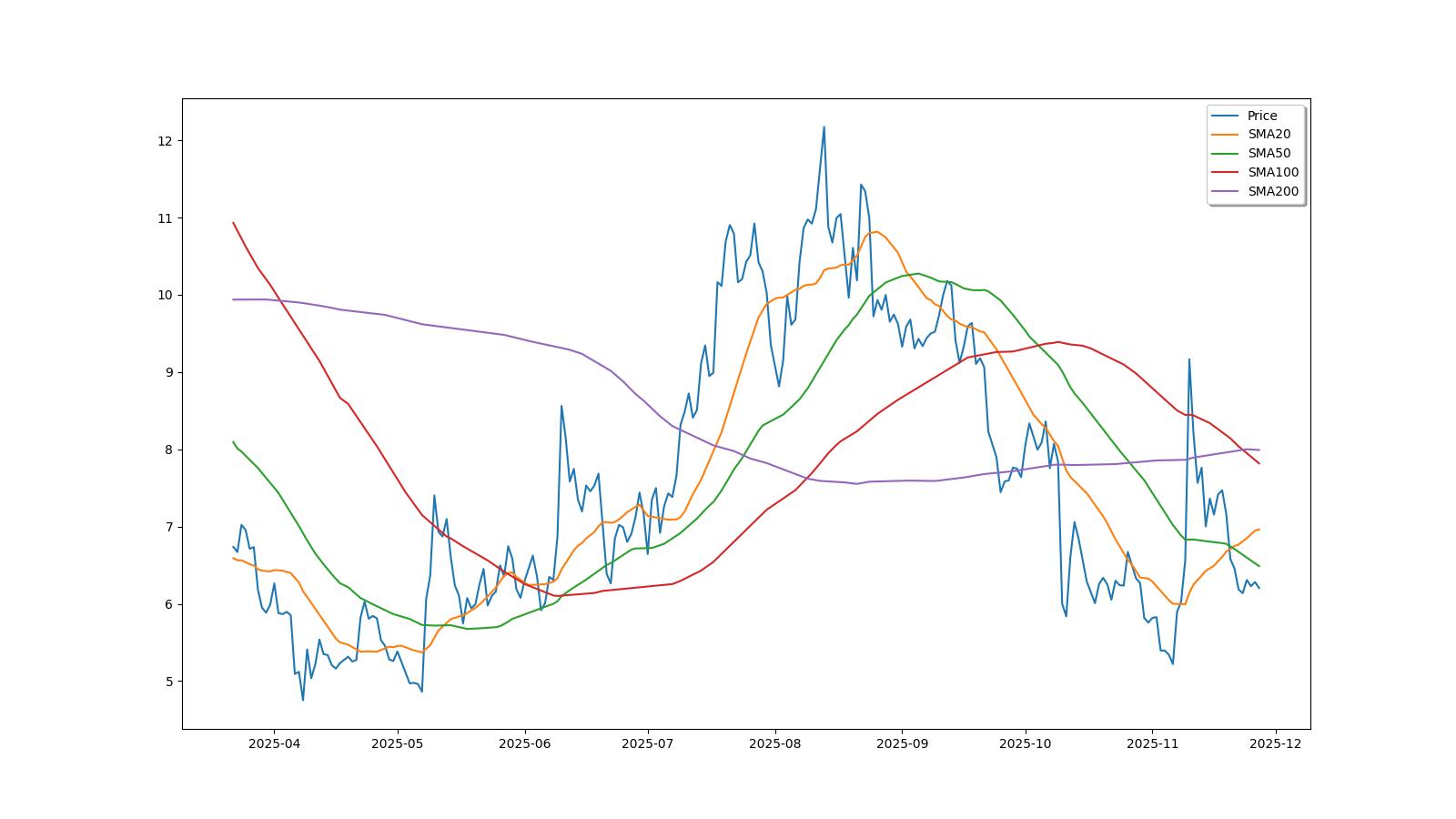 Coinvest Simple Moving Averages