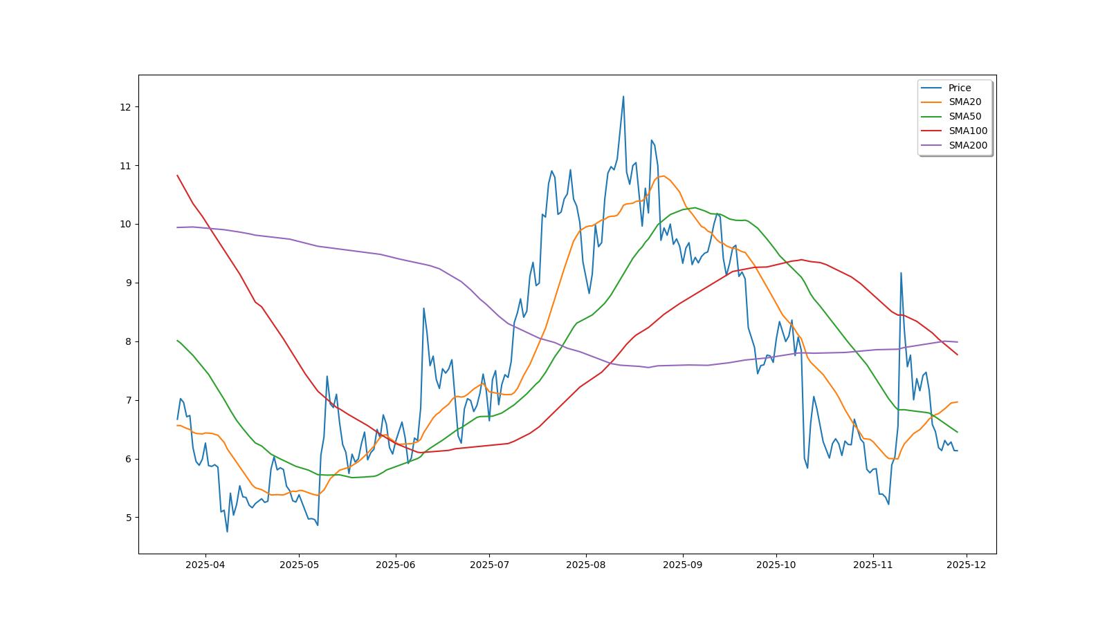 Coinvest Simple Moving Averages