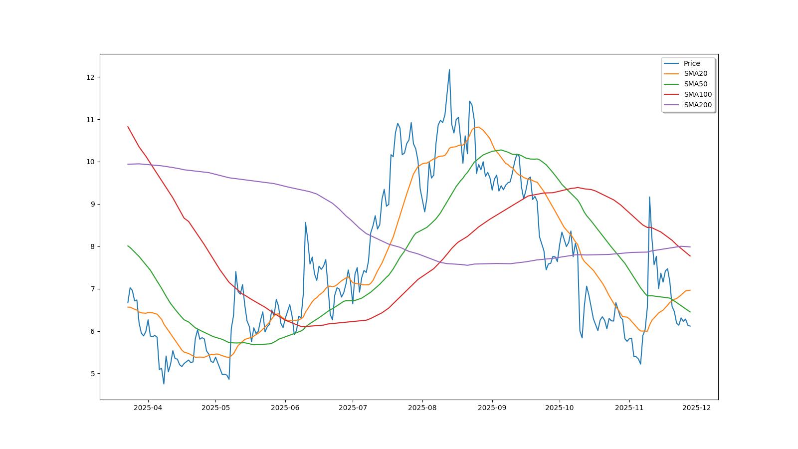 Coinvest Simple Moving Averages