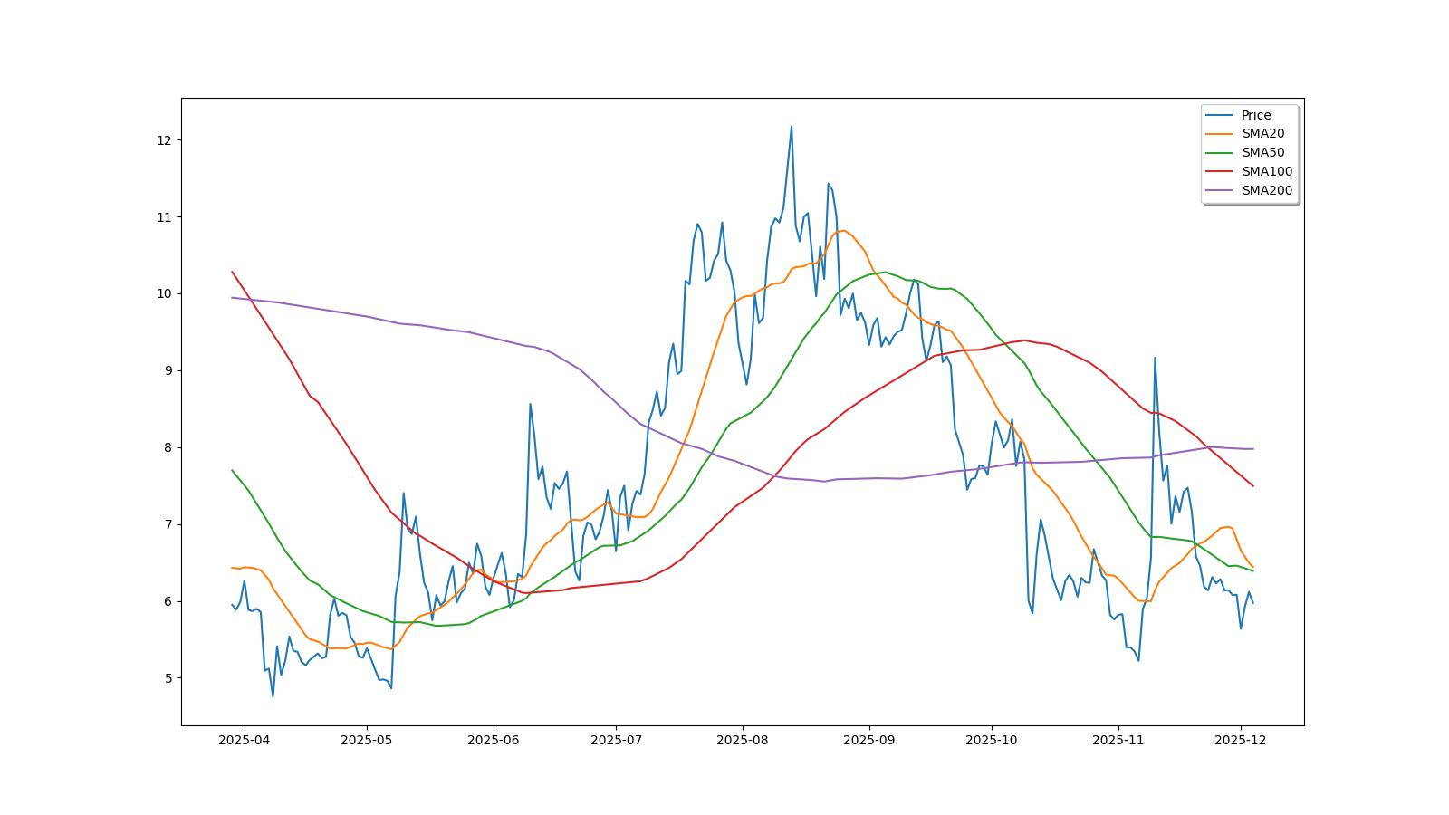 Coinvest Simple Moving Averages