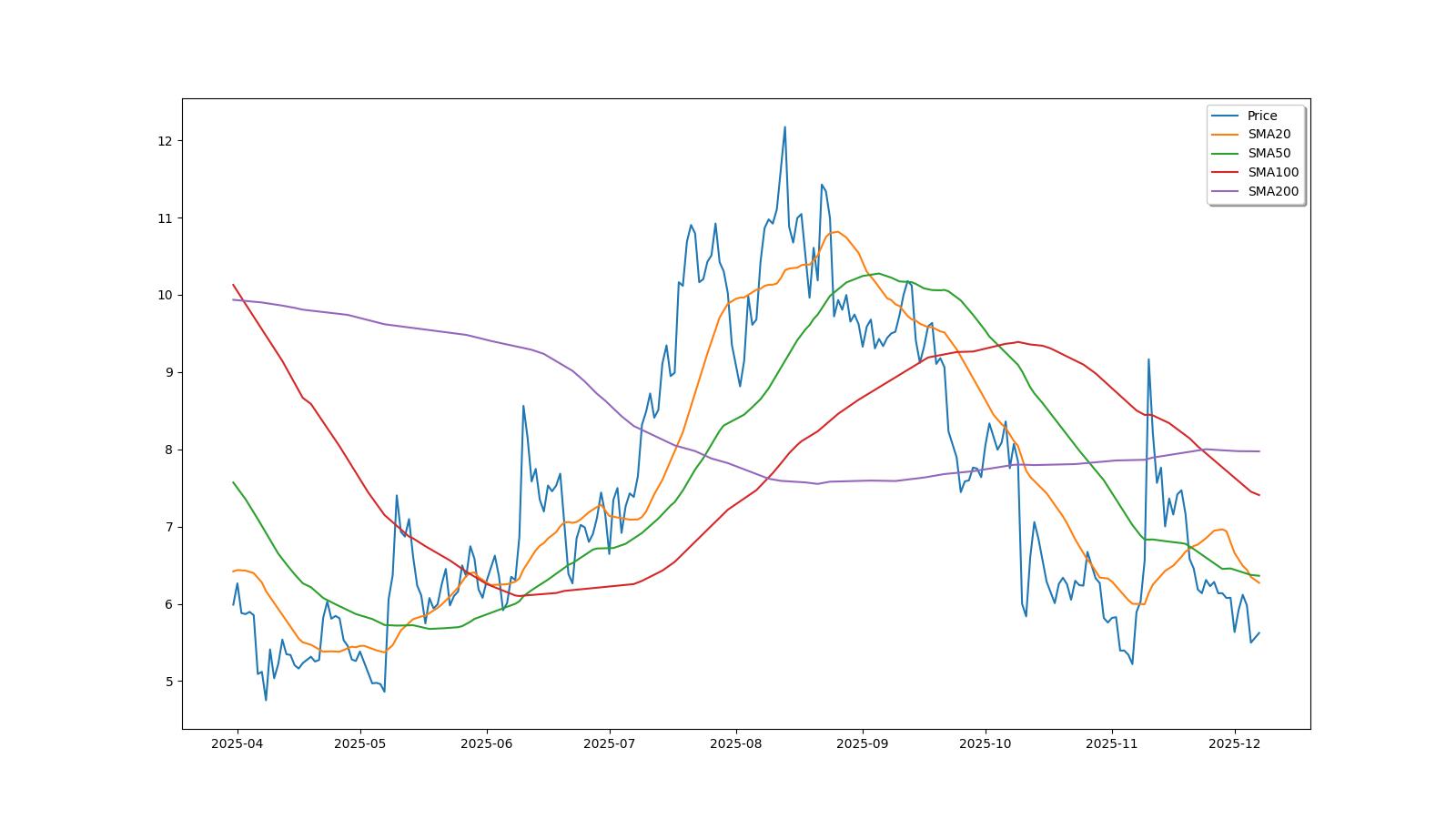 Coinvest Simple Moving Averages