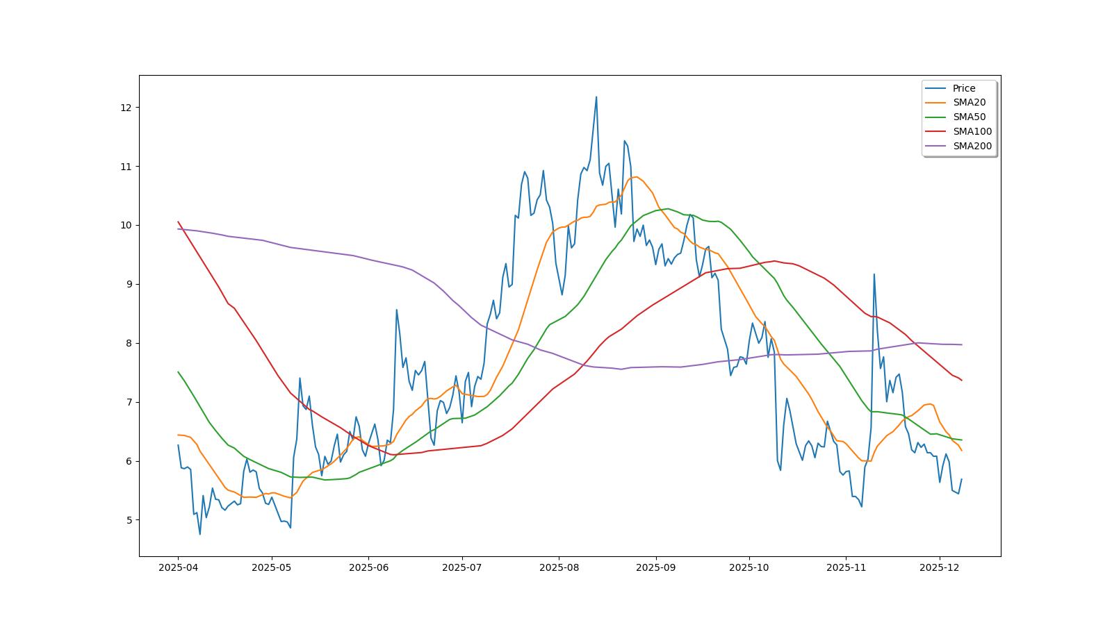 Coinvest Simple Moving Averages