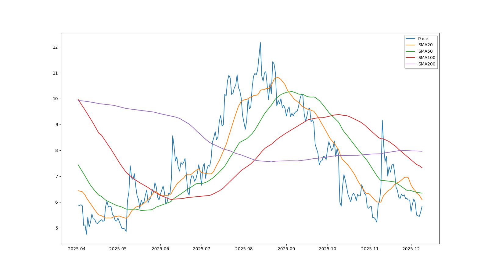 Coinvest Simple Moving Averages