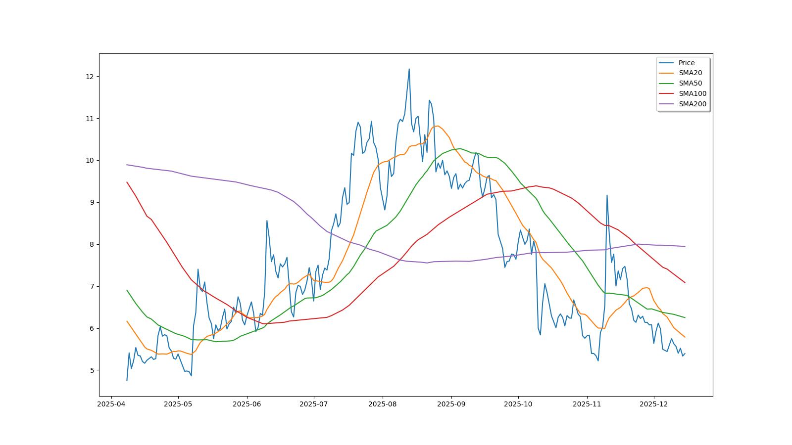 Coinvest Simple Moving Averages