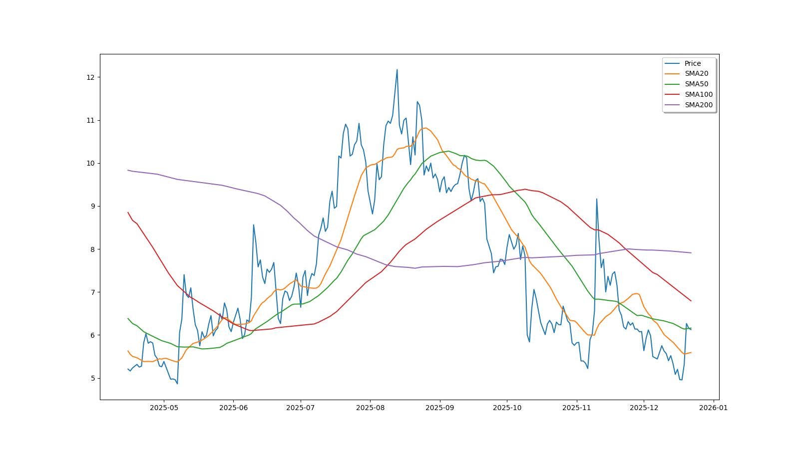 Coinvest Simple Moving Averages