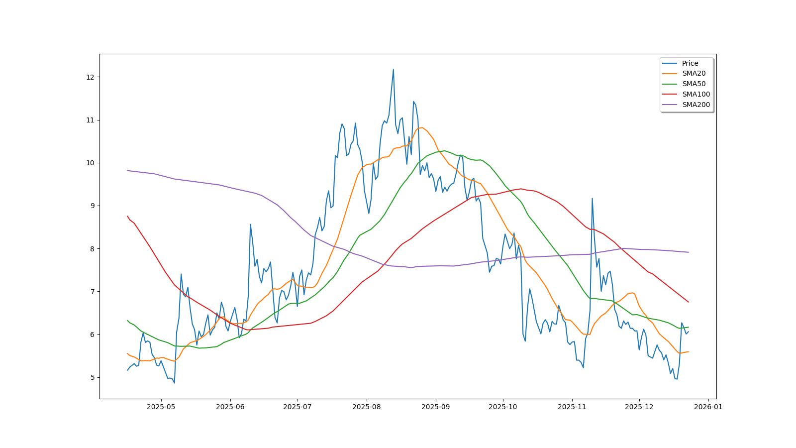 Coinvest Simple Moving Averages