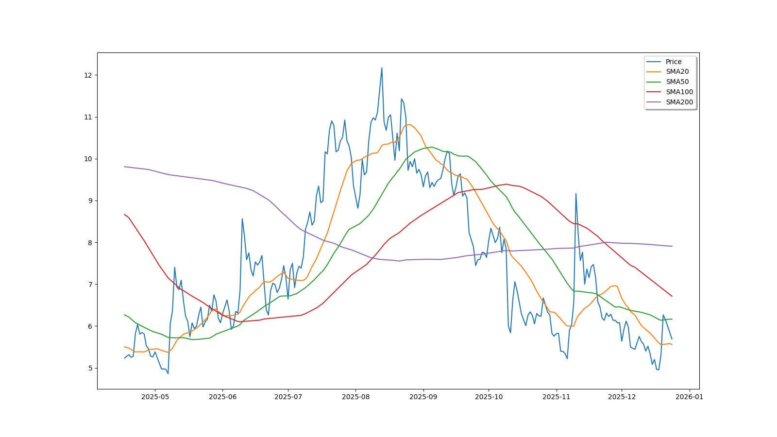 Coinvest Simple Moving Averages