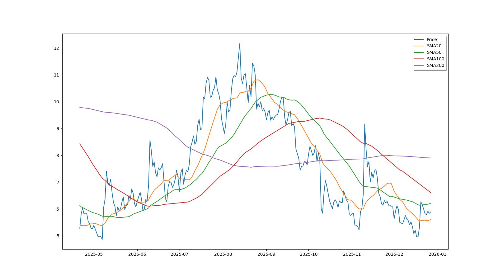 Coinvest Simple Moving Averages
