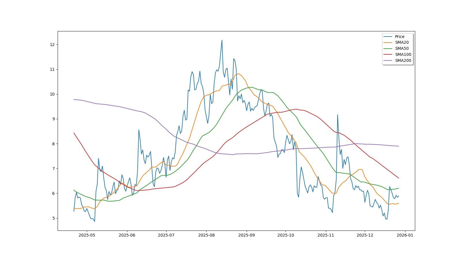 Coinvest Simple Moving Averages