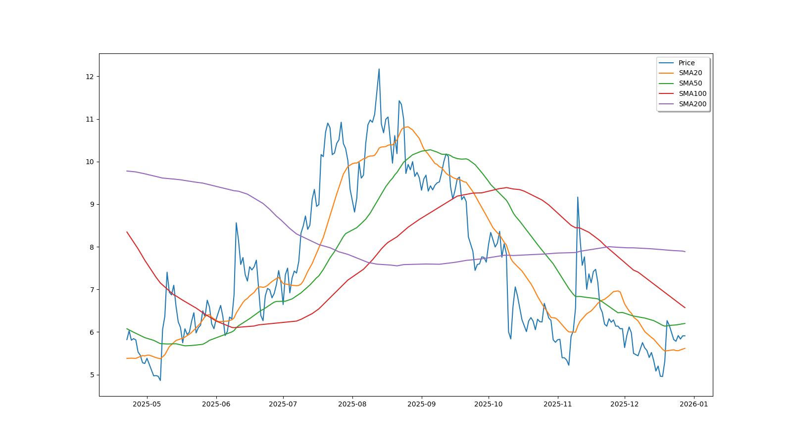 Coinvest Simple Moving Averages