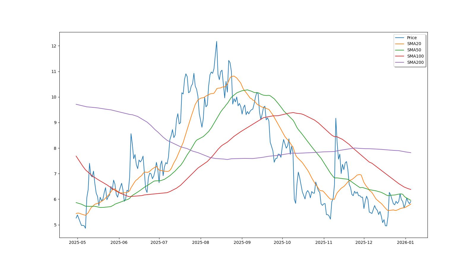 Coinvest Simple Moving Averages