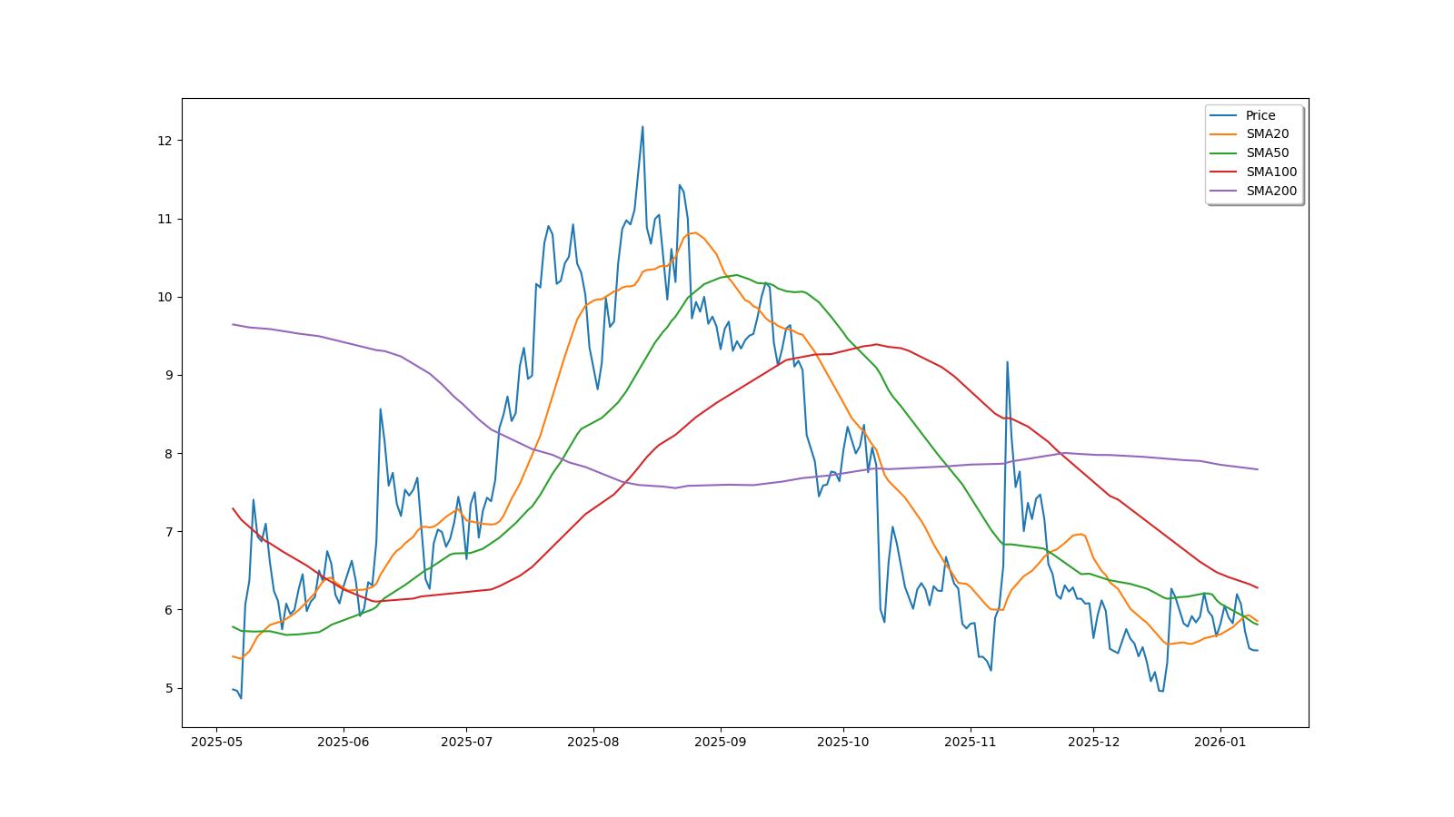 Coinvest Simple Moving Averages