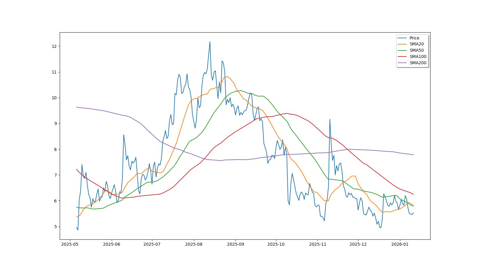 Coinvest Simple Moving Averages