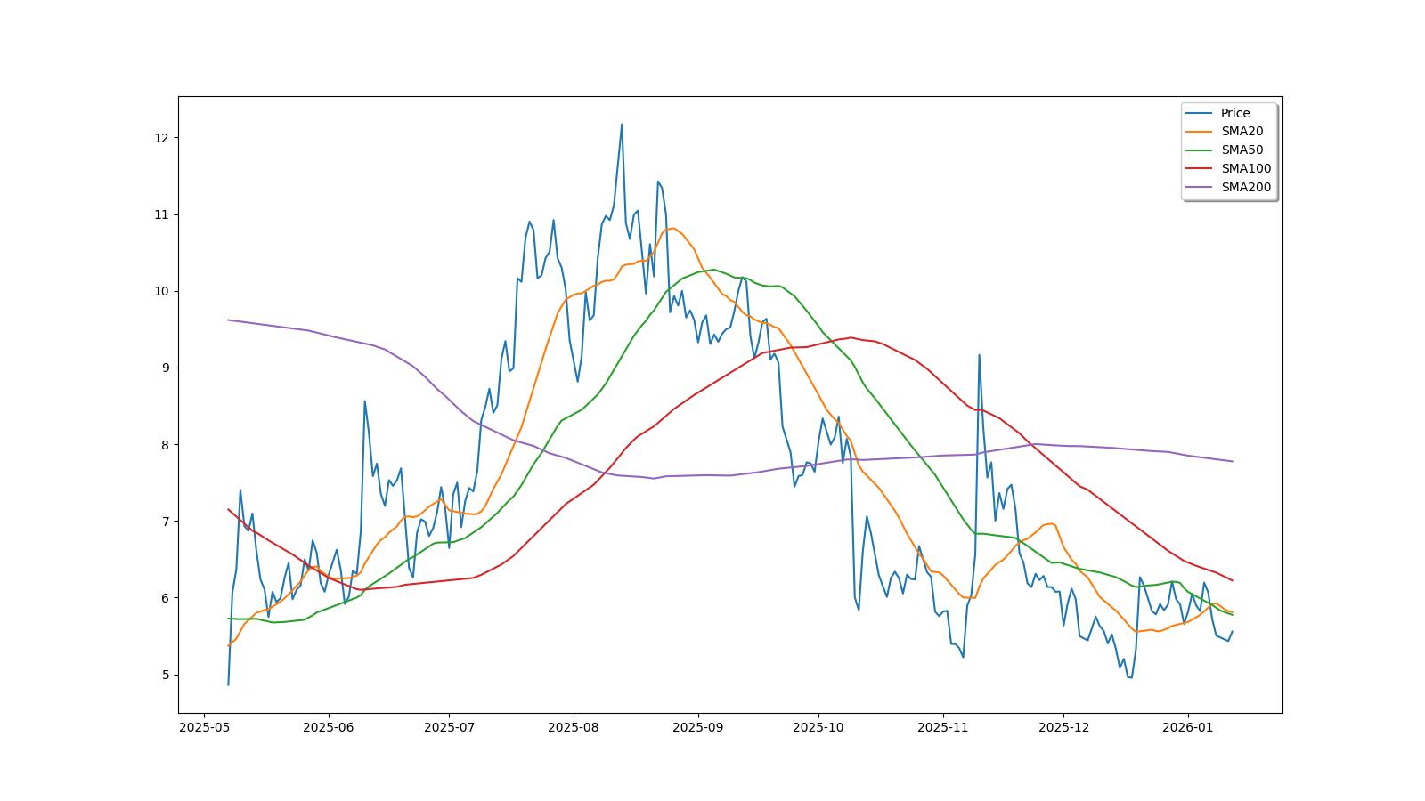Coinvest Simple Moving Averages