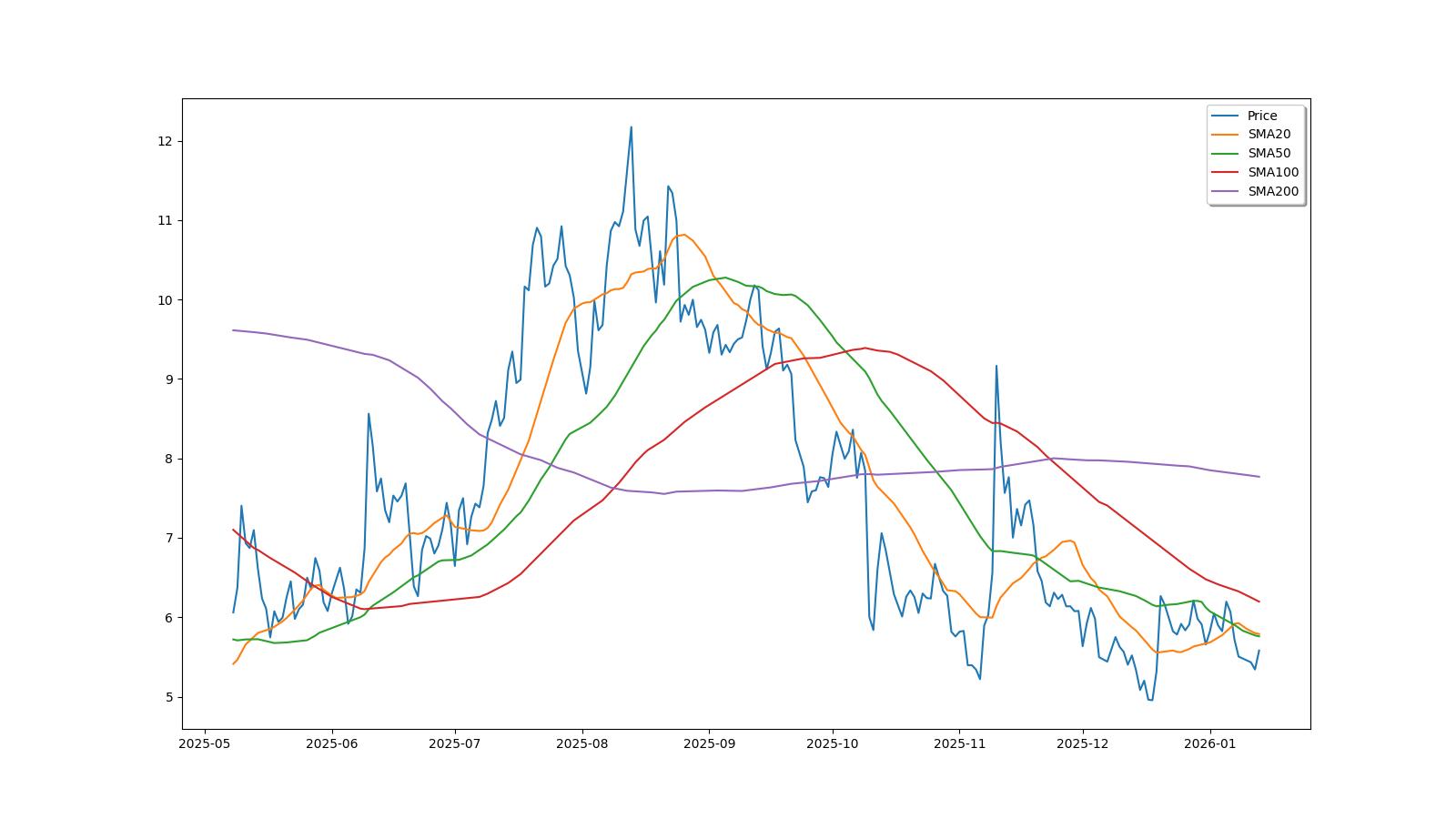 Coinvest Simple Moving Averages