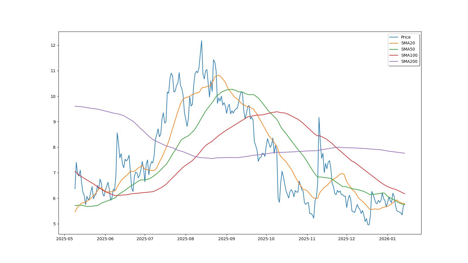 Coinvest Simple Moving Averages